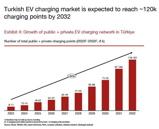 Possible approaches to handle current profitability challenges in the Turkish EV charging market