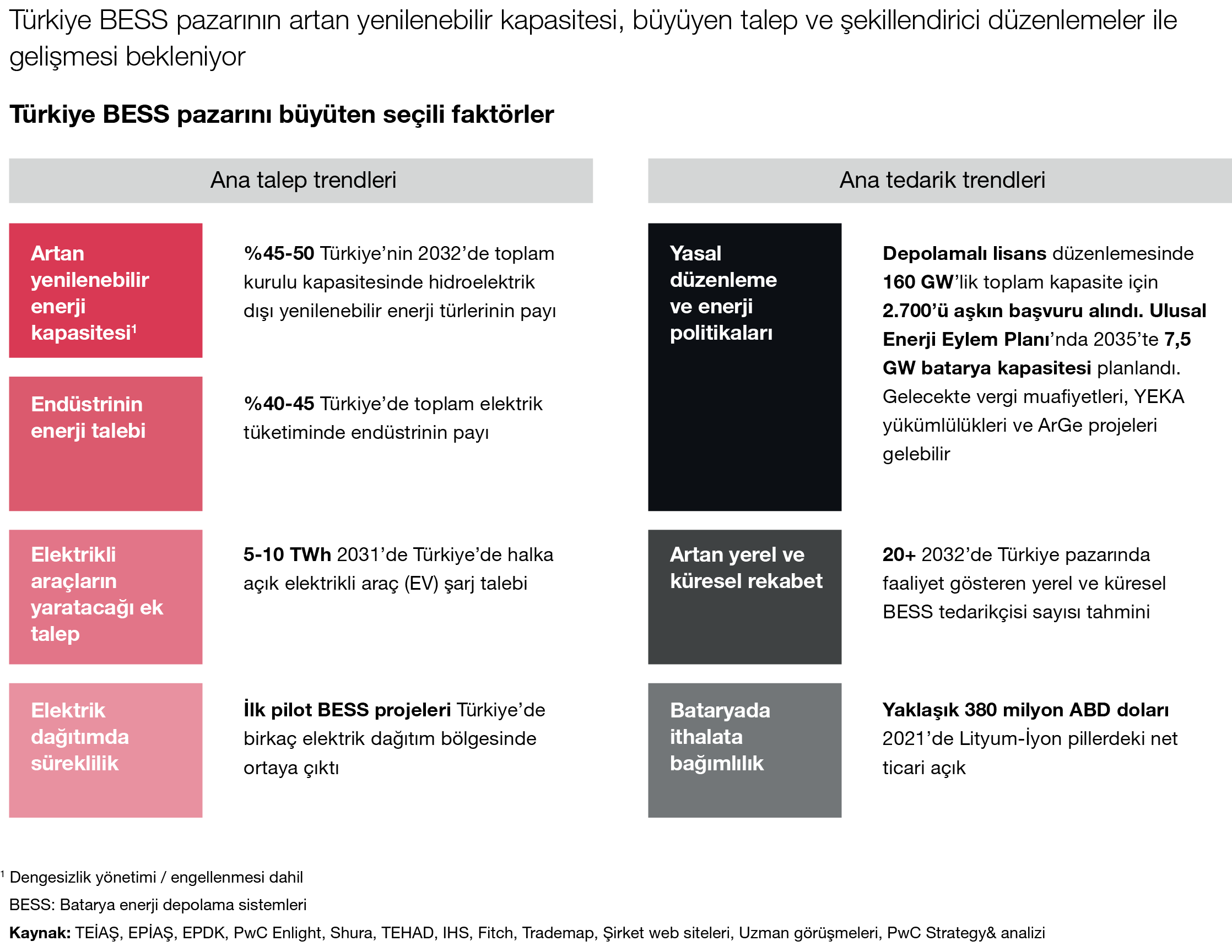 Sabit depolama (BESS) sistemlerinin büyümesi Türkiye enerji pazarının ...