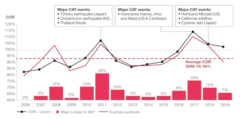 Lloyd’s of London: discipline delivers results | Strategy& UK