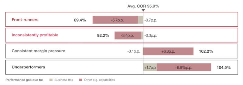 Lloyd’s of London: discipline delivers results | Strategy& UK